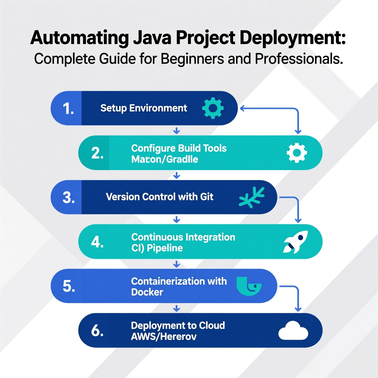 Java deployment automation, Java CI/CD, Maven Java projects, Gradle build tool, Bash script Java ...